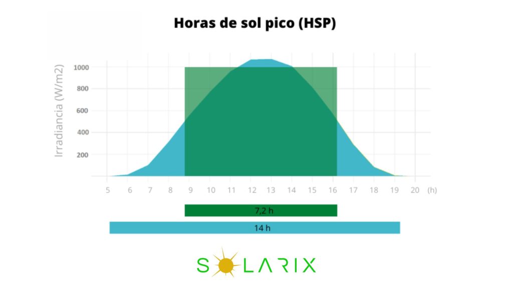Qué información contiene una tabla de horas de luz solar